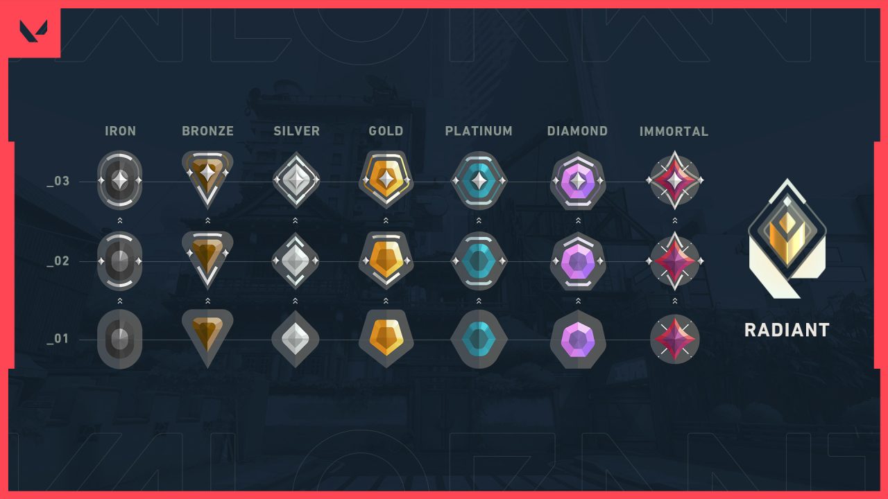 All Valorant ranks in order, distribution, MMR, and explained